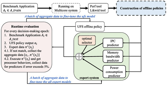 Sensors | Free Full-Text | Imitation Learning-Based Performance-Power Trade-Off Uncore Frequency ...