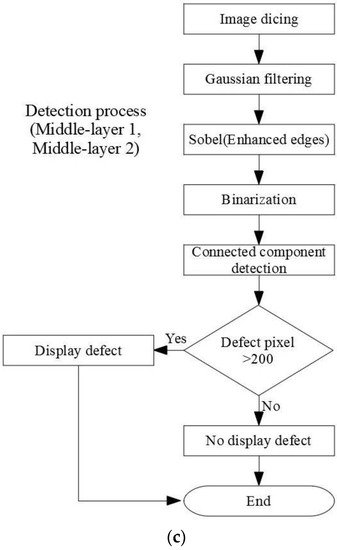 Research and Evaluation on an Optical Automatic Detection System for ...