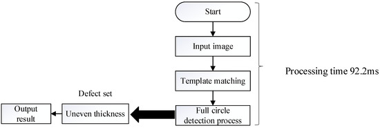 Research and Evaluation on an Optical Automatic Detection System for ...