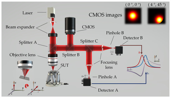 A Differential Confocal Sensor for Simultaneous Position and Slope ...