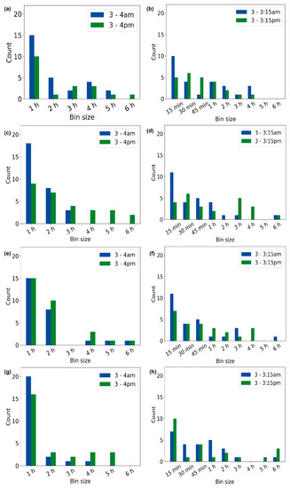 Binned Data Provide Better Imputation of Missing Time Series Data from Wearables