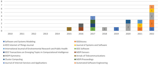 Model-Driven Engineering Techniques and Tools for Machine Learning-Enabled IoT Applications: A ...