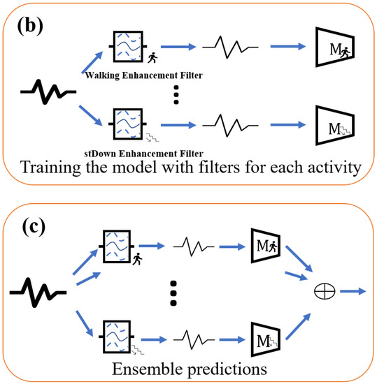 Sensor-Based Activity Recognition Using Frequency Band Enhancement Filters and Model Ensembles