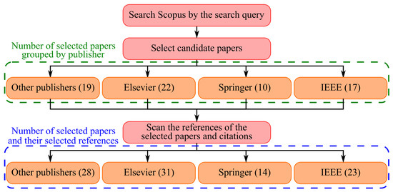 Sensors | Free Full-Text | Swarm Intelligence in Internet of Medical Things: A Review