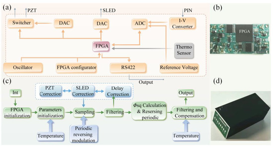 Digital Control and Demodulation Algorithm for Compact Open-Loop Fiber-Optic Gyroscope