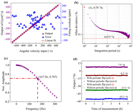 Digital Control and Demodulation Algorithm for Compact Open-Loop Fiber-Optic Gyroscope