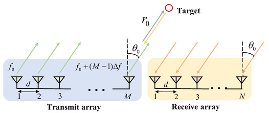 Nonlinear Frequency Offset Beam Design for FDA-MIMO Radar