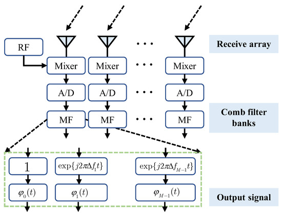 Nonlinear Frequency Offset Beam Design for FDA-MIMO Radar