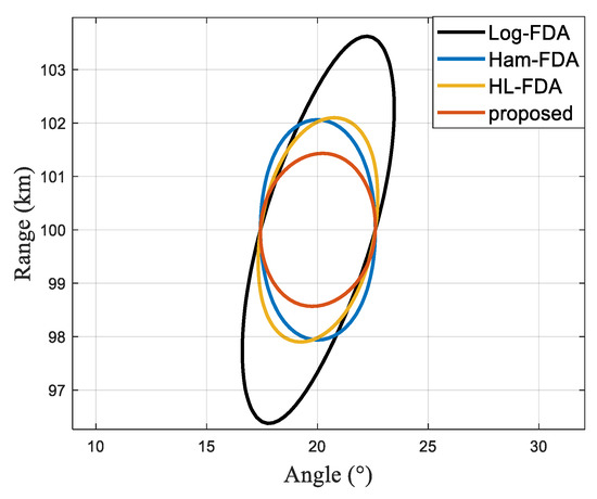 Nonlinear Frequency Offset Beam Design for FDA-MIMO Radar