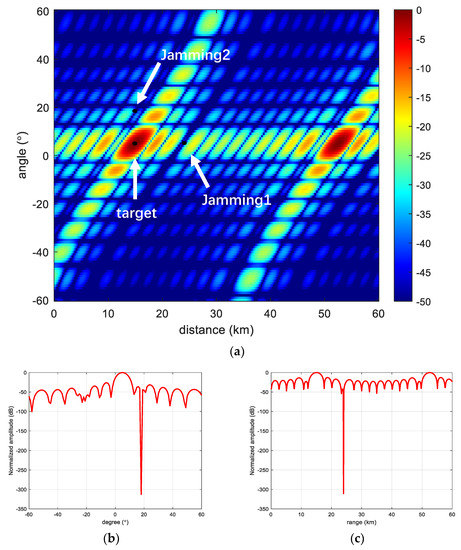 Nonlinear Frequency Offset Beam Design for FDA-MIMO Radar