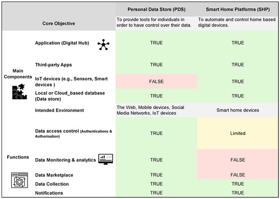 Personal Data Stores (PDS): A Review