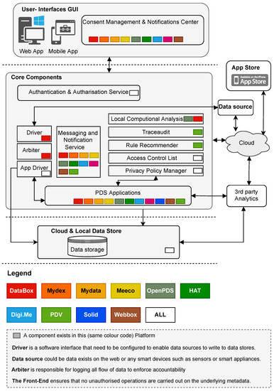 Personal Data Stores (PDS): A Review