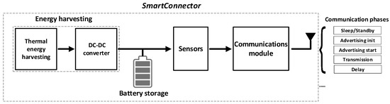 Energy Balance of Wireless Sensor Nodes Based on Bluetooth Low Energy ...