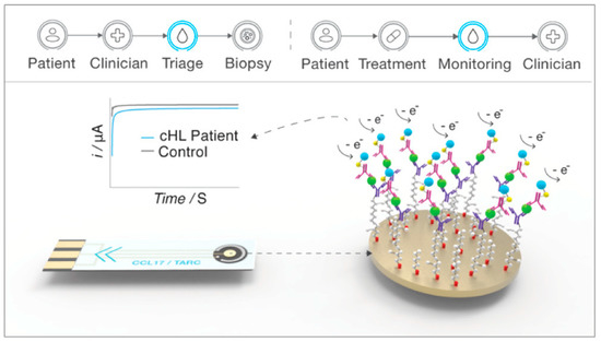 Biomarkers and Corresponding Biosensors for Childhood Cancer Diagnostics