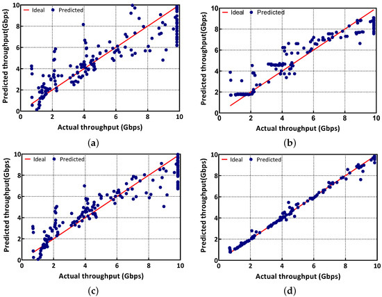 NetAP-ML: Machine Learning-Assisted Adaptive Polling Technique for Virtualized IoT Devices