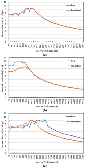 NetAP-ML: Machine Learning-Assisted Adaptive Polling Technique for Virtualized IoT Devices