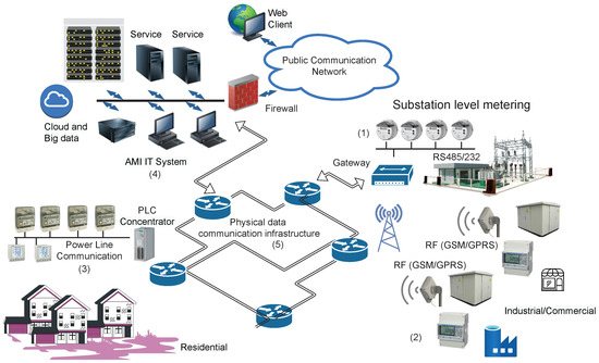 Energy Contour Forecasting Optimization with Smart Metering in ...