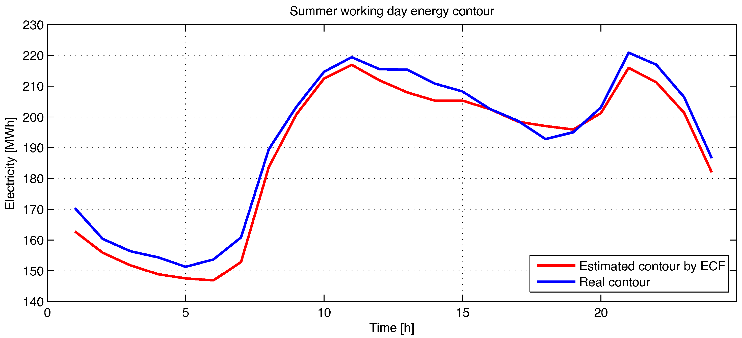 Energy Contour Forecasting Optimization with Smart Metering in ...