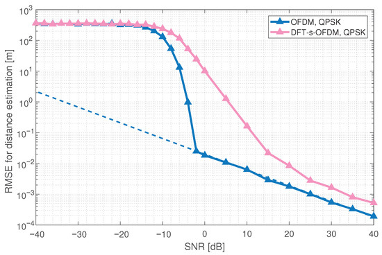 FDSS-Based DFT-s-OFDM for 6G Wireless Sensing