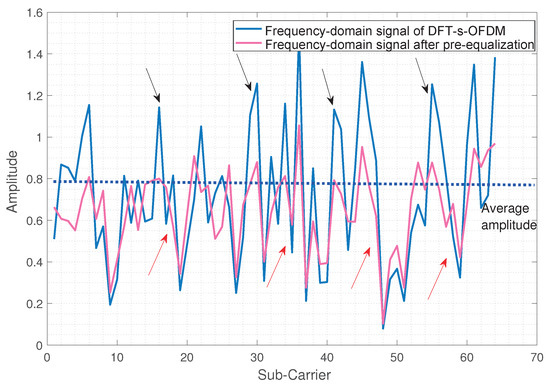 FDSS-Based DFT-s-OFDM for 6G Wireless Sensing