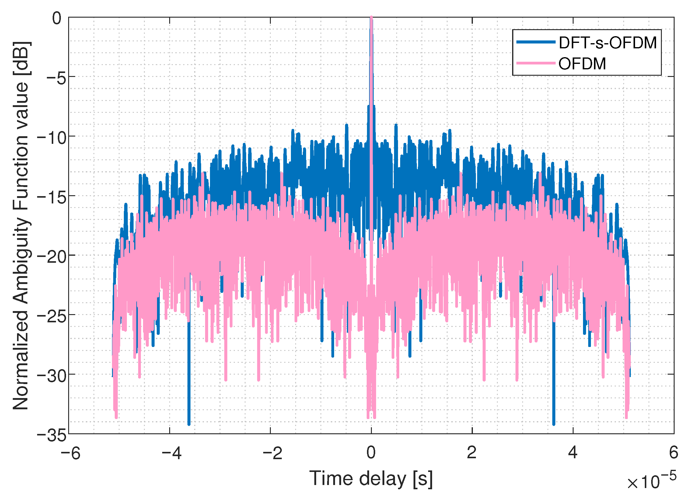 FDSS-Based DFT-s-OFDM for 6G Wireless Sensing