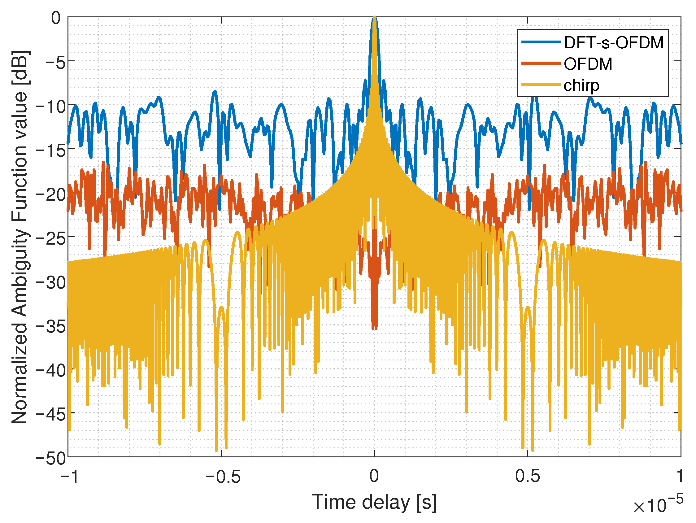 FDSS-Based DFT-s-OFDM for 6G Wireless Sensing