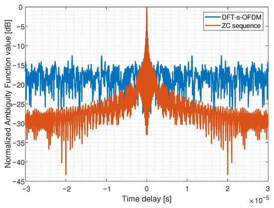 FDSS-Based DFT-s-OFDM for 6G Wireless Sensing