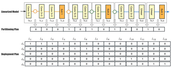 Genetic Algorithm-Based Online-Partitioning BranchyNet for Accelerating Edge Inference