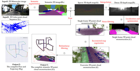 SLAM and 3D Semantic Reconstruction Based on the Fusion of Lidar and Monocular Vision