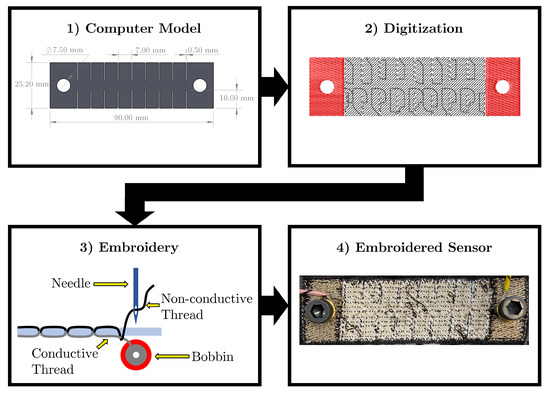 Design and Fabrication of Embroidered Textile Strain Sensors: An ...