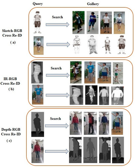Person Re-Identification with RGB–D and RGB–IR Sensors: A Comprehensive ...
