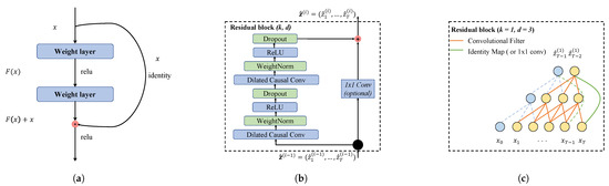Magnetic-Field-Based Indoor Positioning Using Temporal Convolutional Networks