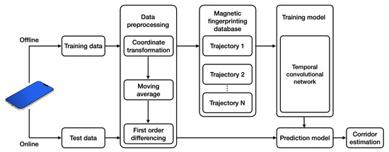 Magnetic-Field-Based Indoor Positioning Using Temporal Convolutional ...