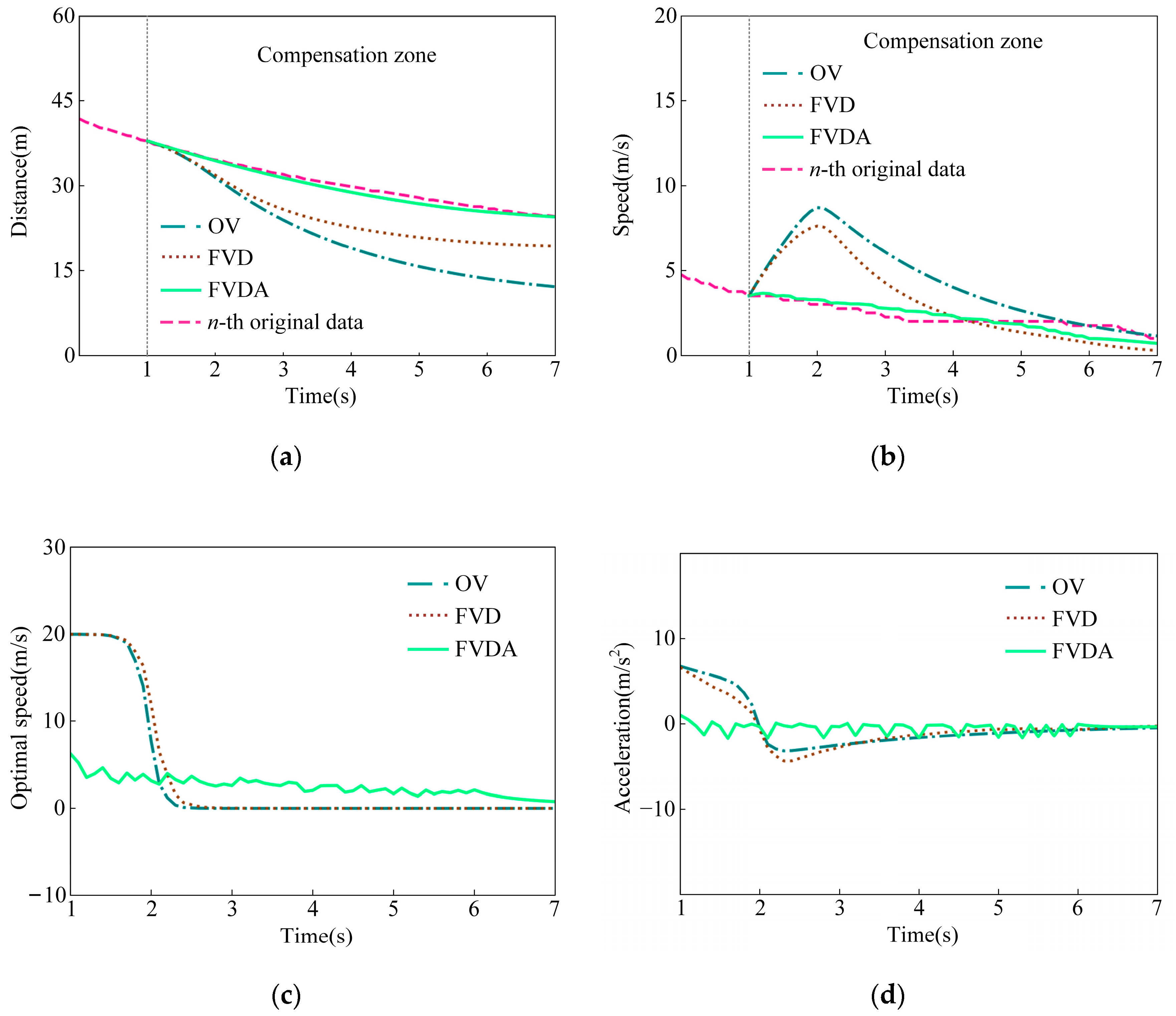 A Trajectory Compensation Method Considering The Car Following Behavior For Data Missing Of