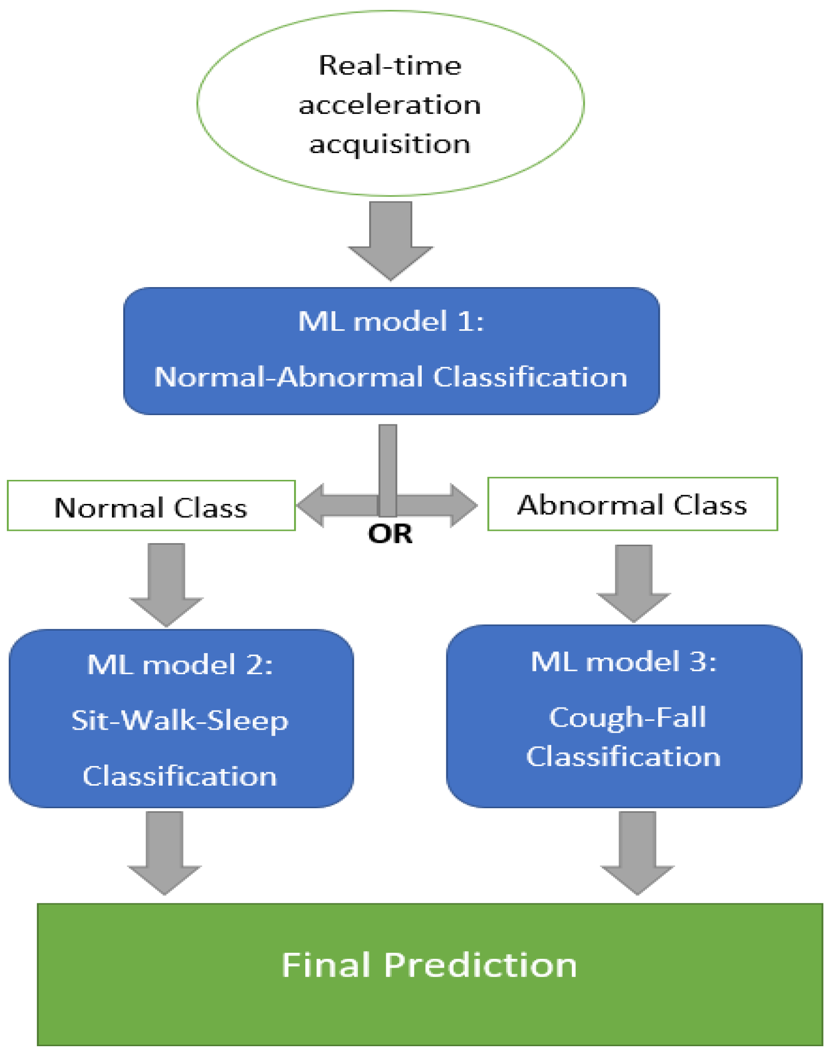 Real-Time Risk Assessment Detection for Weak People by Parallel Training Logical Execution of a ...