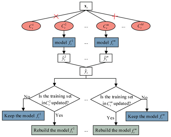 Online-Dynamic-Clustering-Based Soft Sensor for Industrial Semi-Supervised Data Streams