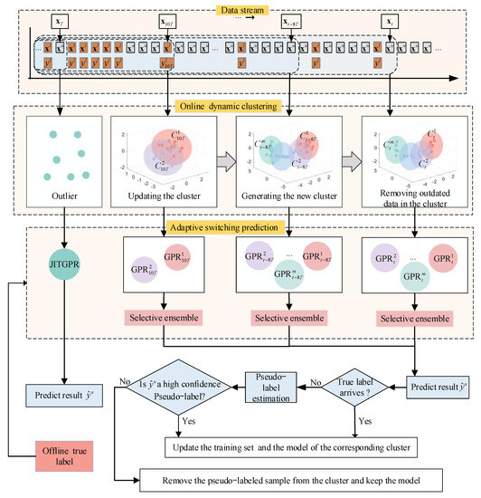 Online-Dynamic-Clustering-Based Soft Sensor for Industrial Semi-Supervised Data Streams