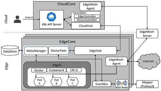Sensors | Free Full-Text | Local Scheduling in KubeEdge-Based Edge ...