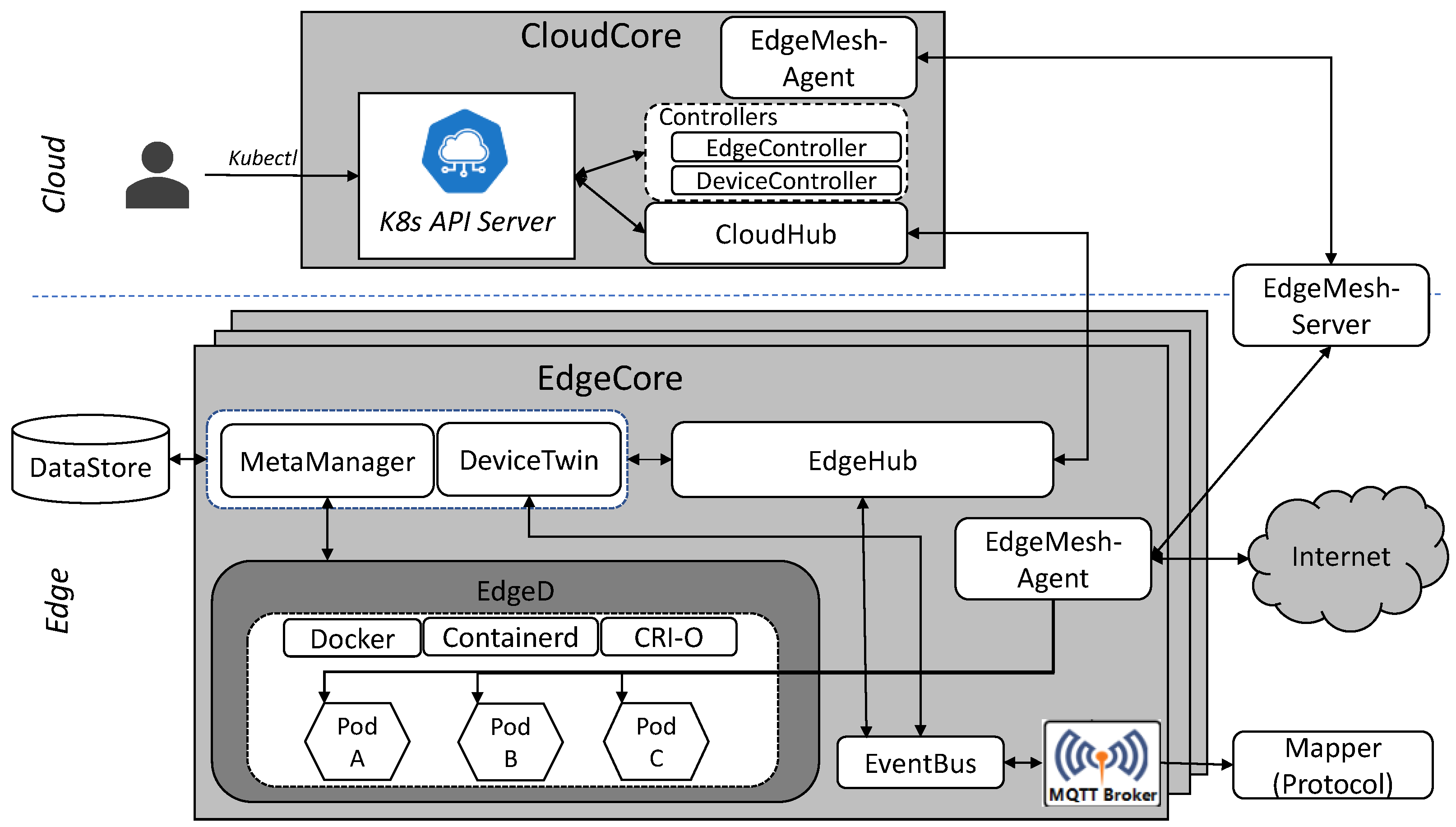 Sensors | Free Full-Text | Local Scheduling in KubeEdge-Based Edge Computing Environment