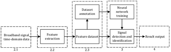 Blind Detection of Broadband Signal Based on Weighted Bi-Directional ...