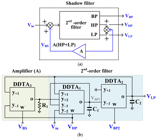 Shadow Filters Using Multiple-Input Differential Difference ...