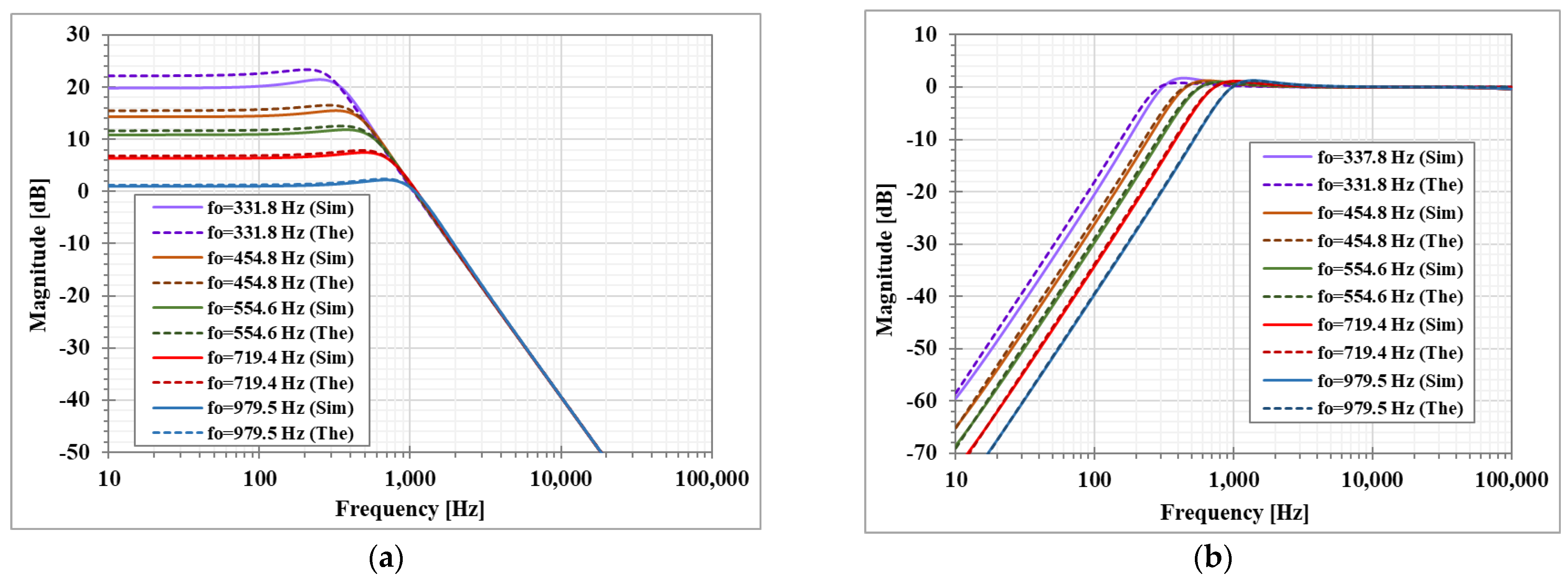Shadow Filters Using Multiple Input Differential Difference Transconductance Amplifiers