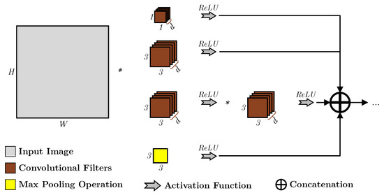An Adaptive Kernels Layer for Deep Neural Networks Based on Spectral Analysis for Image Applications
