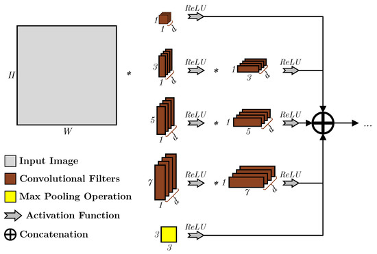 An Adaptive Kernels Layer for Deep Neural Networks Based on Spectral Analysis for Image Applications