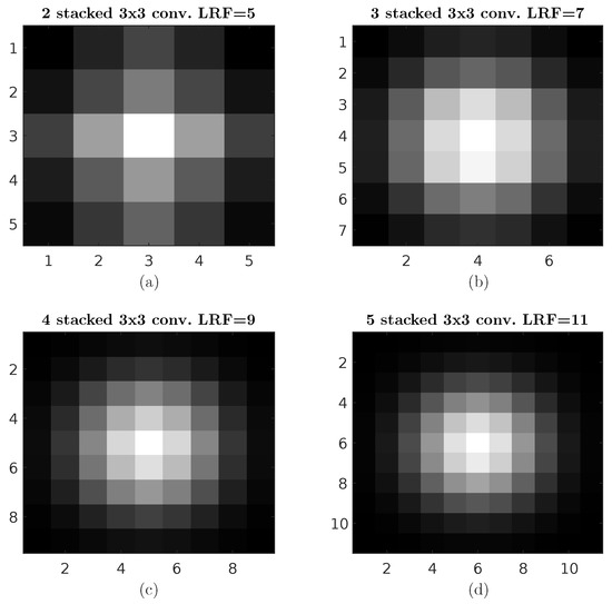 An Adaptive Kernels Layer for Deep Neural Networks Based on Spectral Analysis for Image Applications