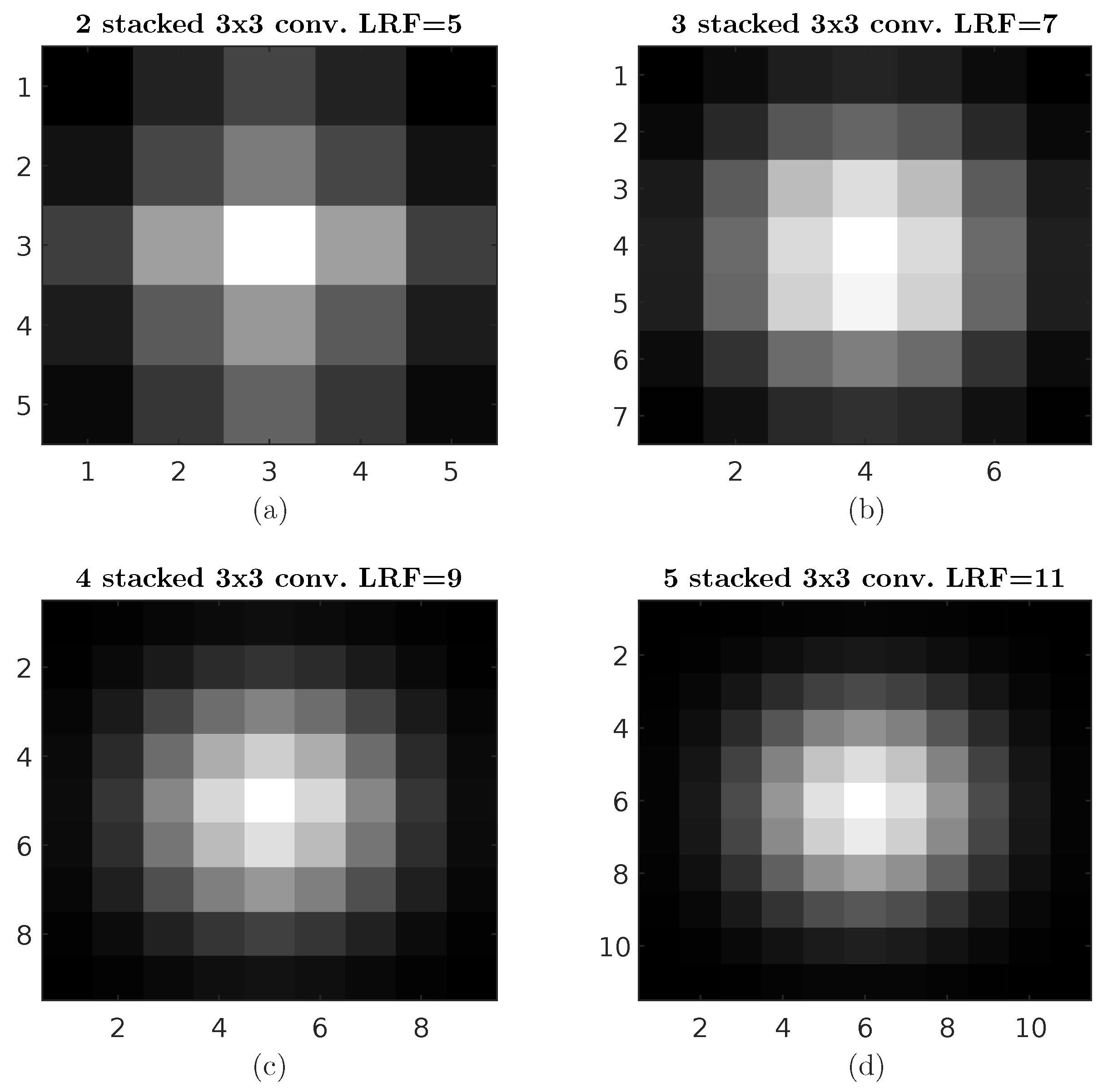 An Adaptive Kernels Layer for Deep Neural Networks Based on Spectral Analysis for Image Applications