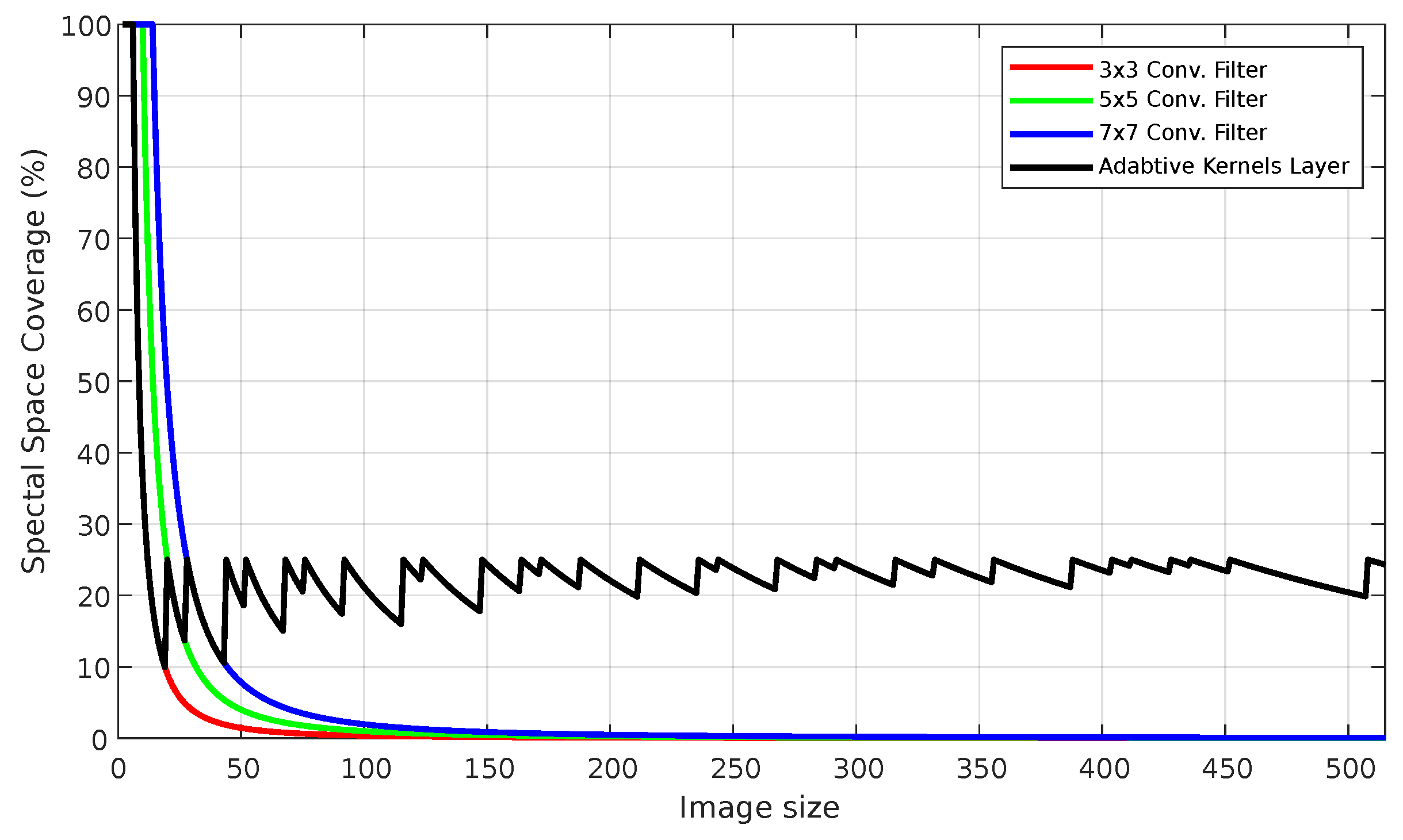 An Adaptive Kernels Layer for Deep Neural Networks Based on Spectral Analysis for Image Applications