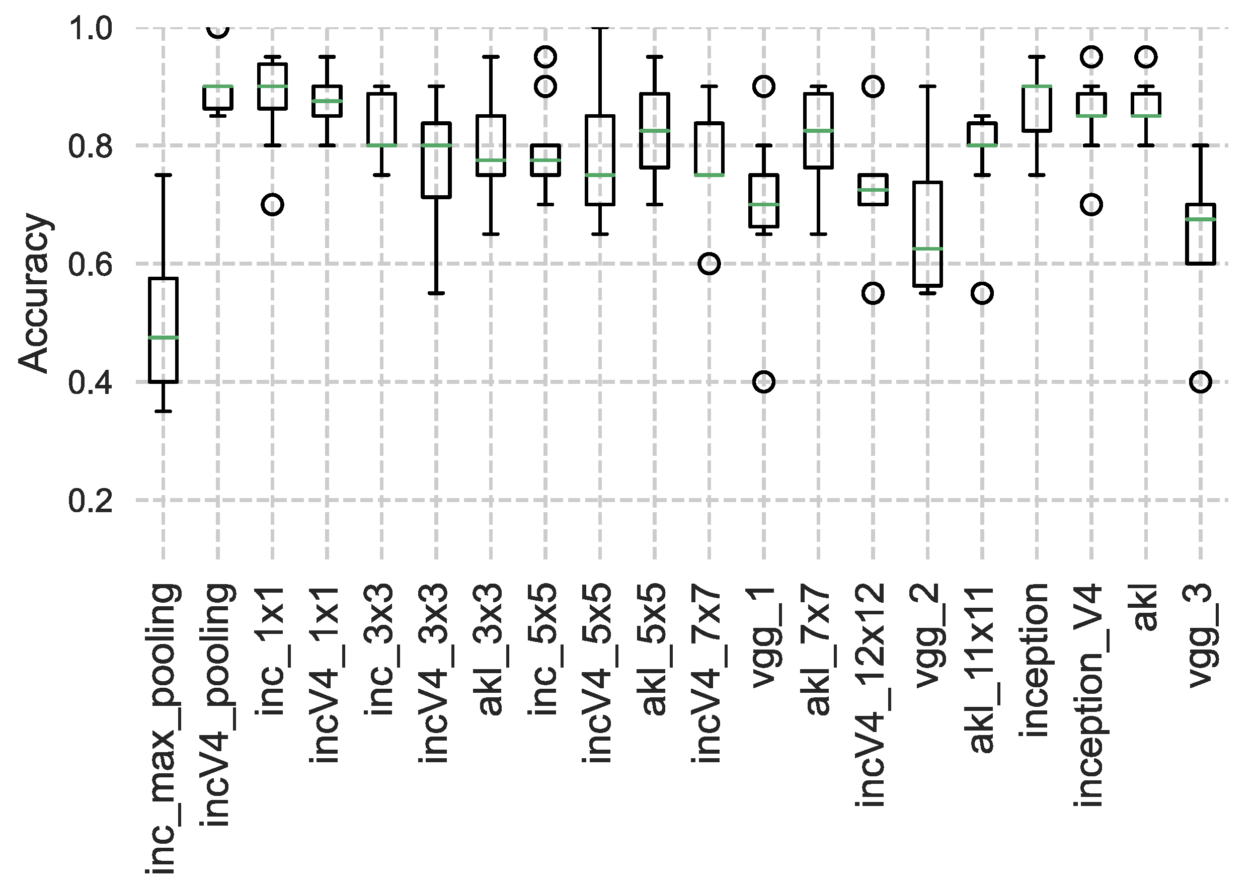 An Adaptive Kernels Layer for Deep Neural Networks Based on Spectral Analysis for Image Applications