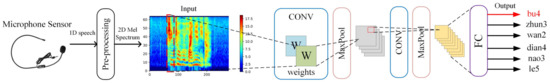 Sensors | Free Full-Text | Efficient Binary Weight Convolutional Network Accelerator for Speech ...