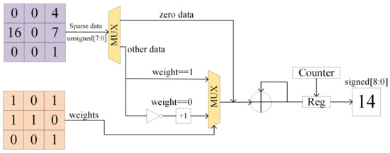 Sensors | Free Full-Text | Efficient Binary Weight Convolutional Network Accelerator for Speech ...